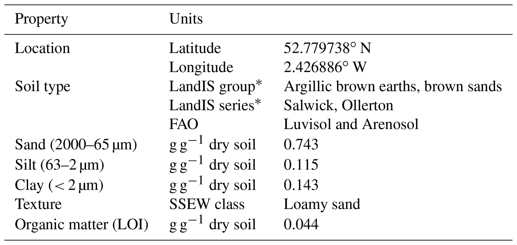 SOIL - The effect of tillage depth and traffic management on soil ...