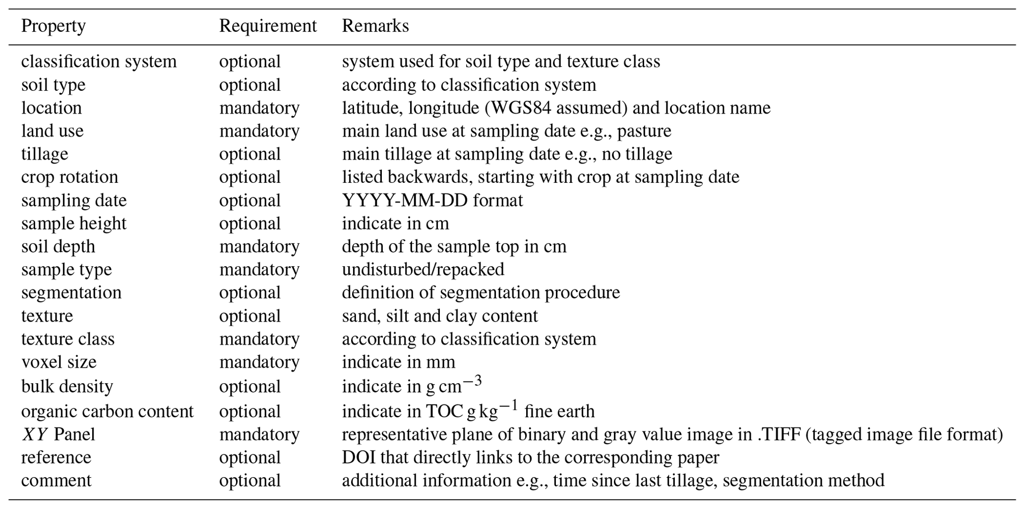 SOIL - An open Soil Structure Library based on X-ray CT data