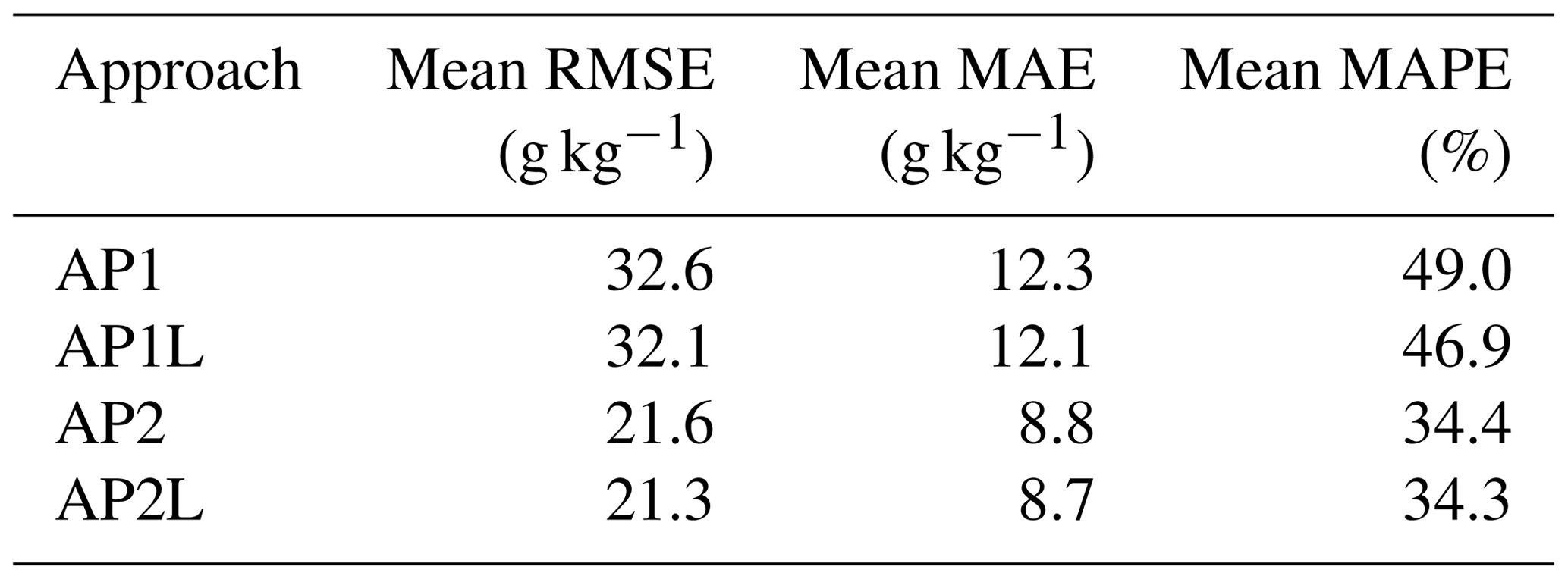 SOIL - Spatial prediction of organic carbon in German agricultural topsoil using machine ...