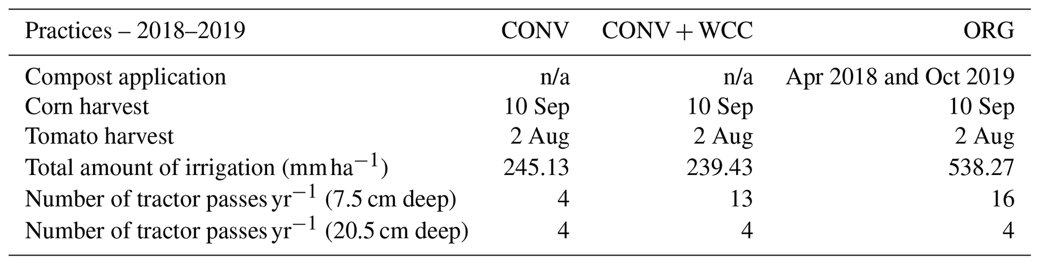 SOIL - Synergy between compost and cover crops in a Mediterranean row ...