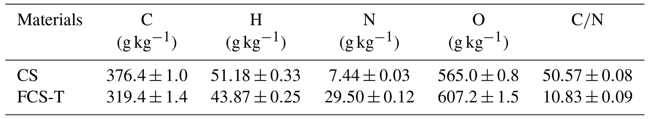 SOIL - Effects of returning corn straw and fermented corn straw to ...