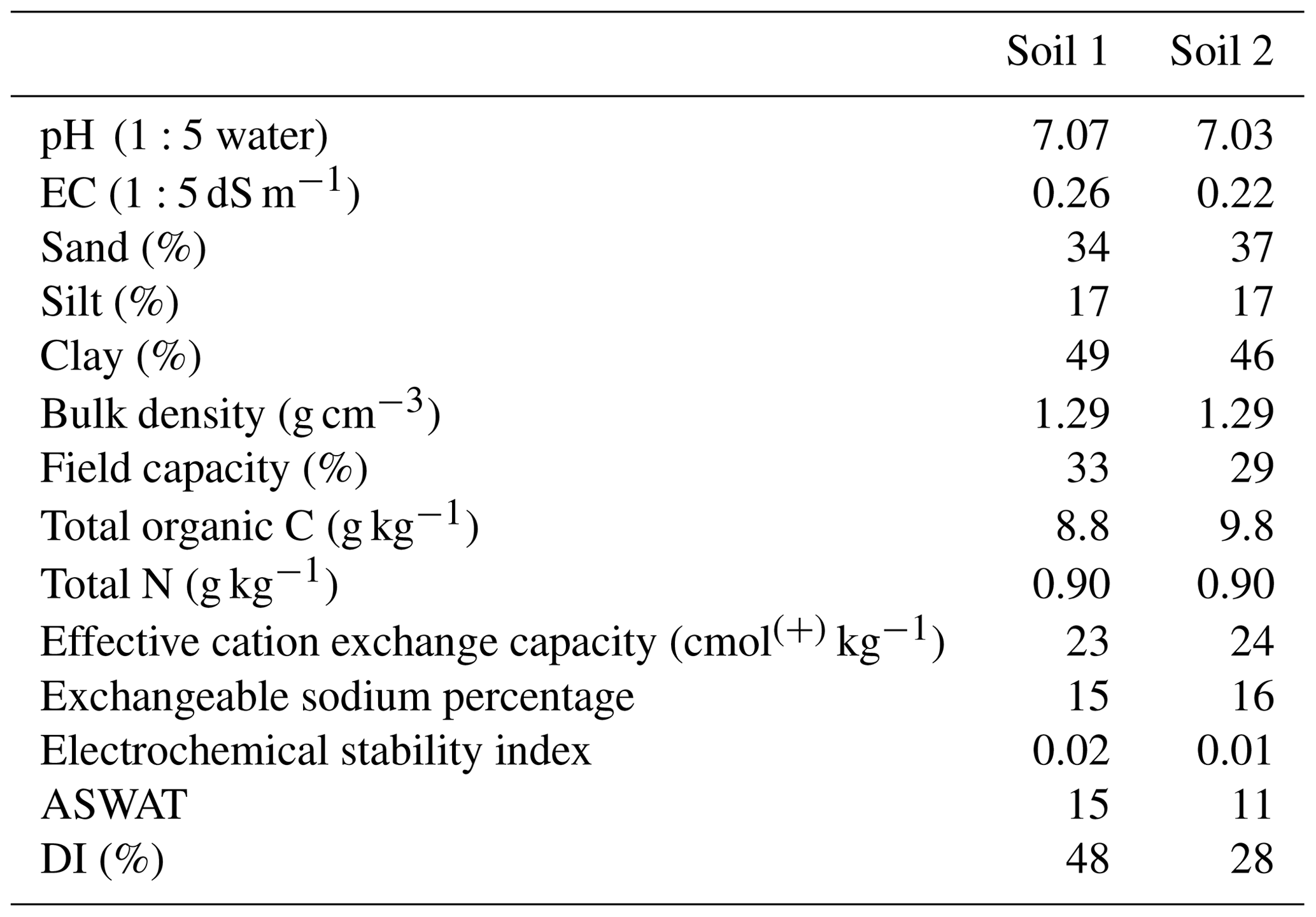 SOIL - Wetting and drying cycles, organic amendments, and gypsum play a ...