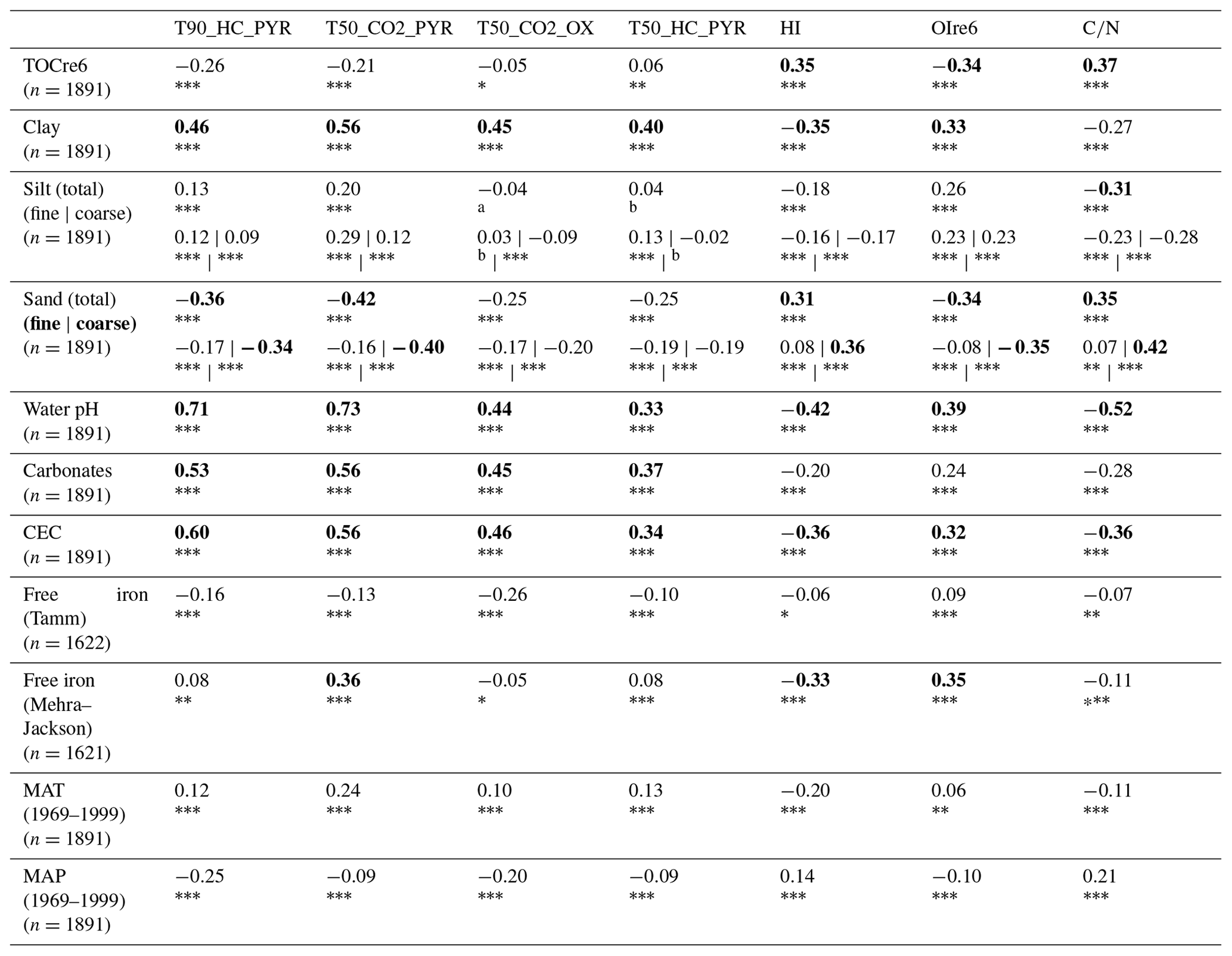 SOIL - Elemental stoichiometry and Rock-Eval® thermal stability of ...