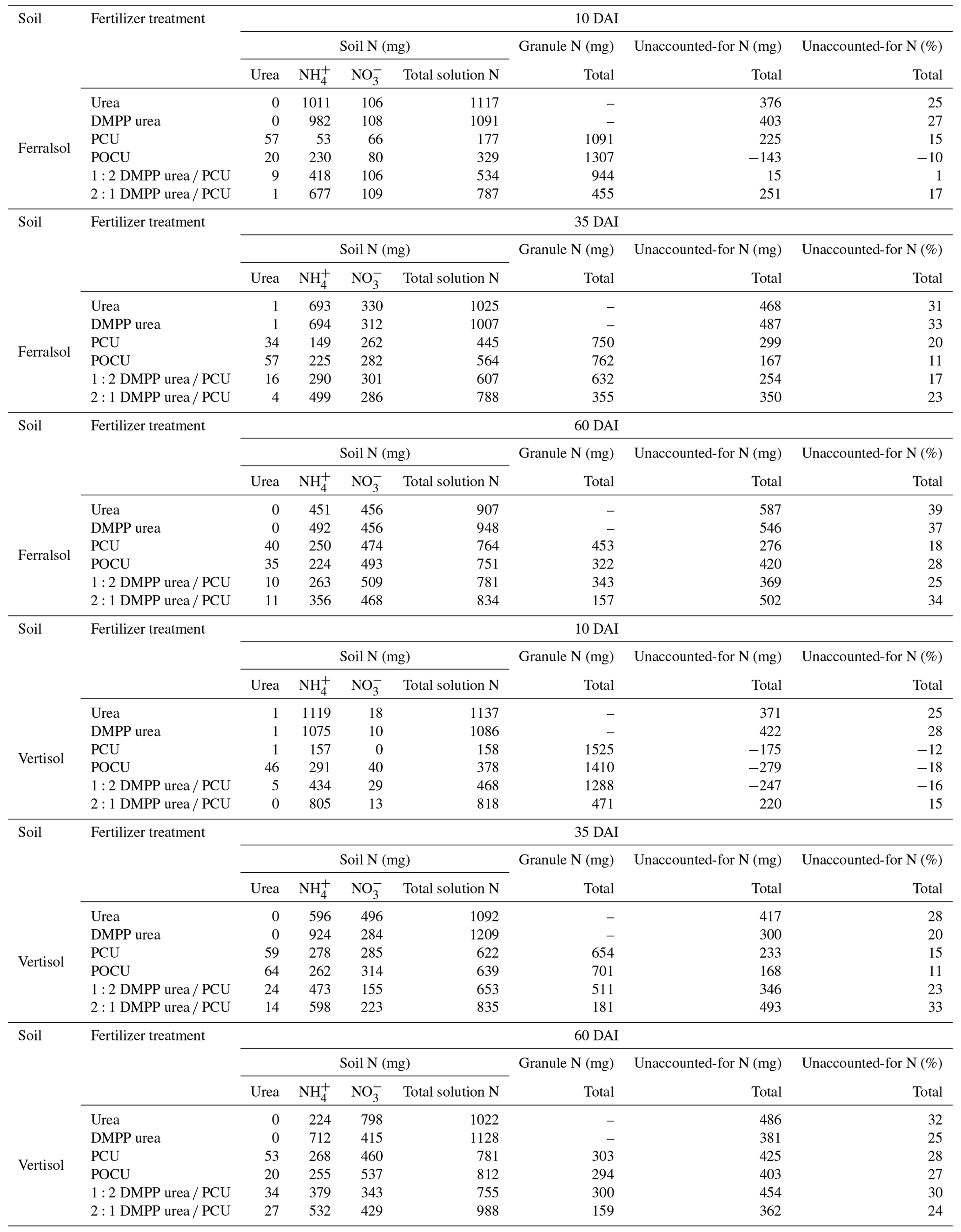 SOIL - Impact of contrasting fertilizer technologies on N dynamics from ...