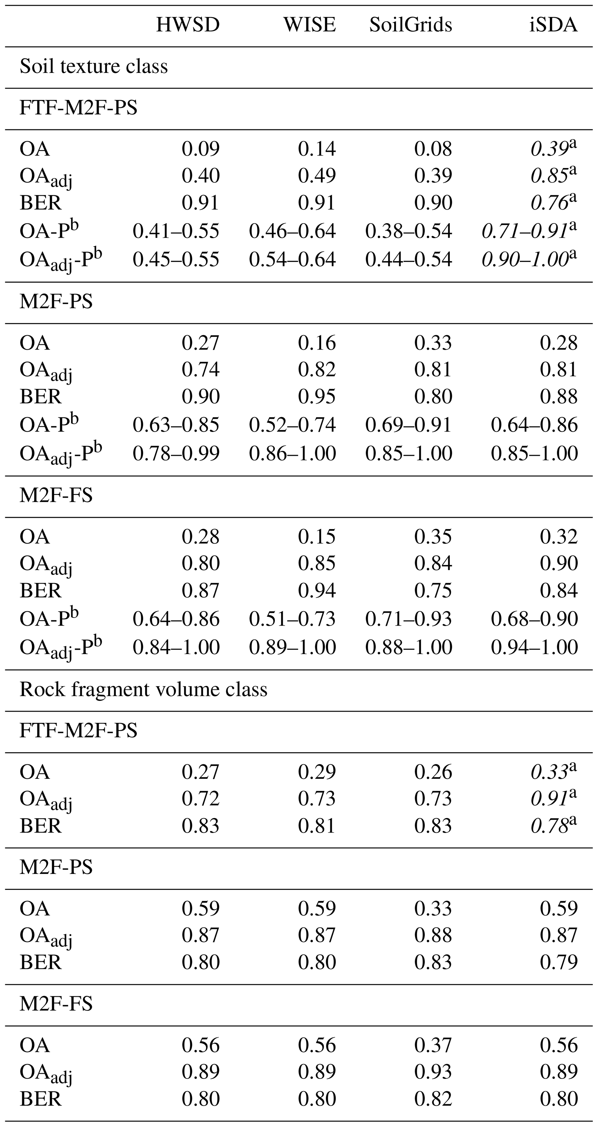 SOIL - Accuracy of regional-to-global soil maps for on-farm decision ...