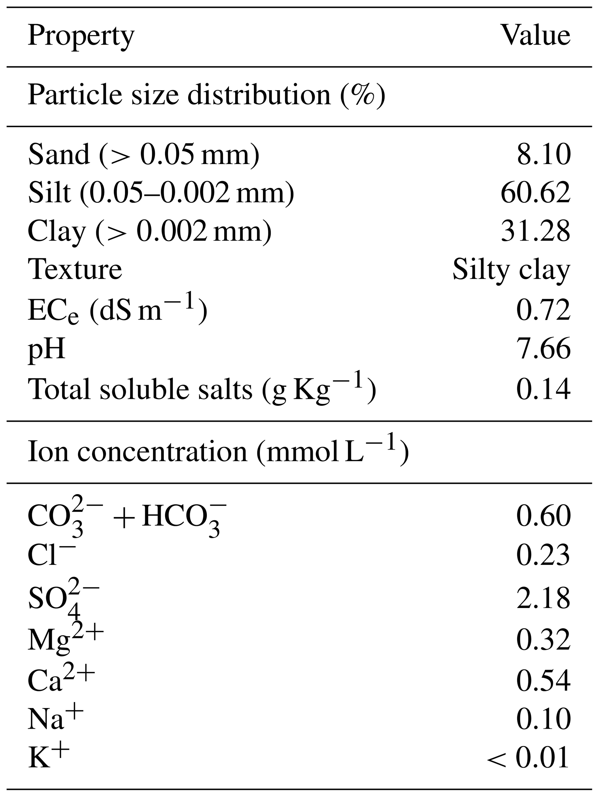 SOIL - The higher relative concentration of K+ to Na+ in saline water ...