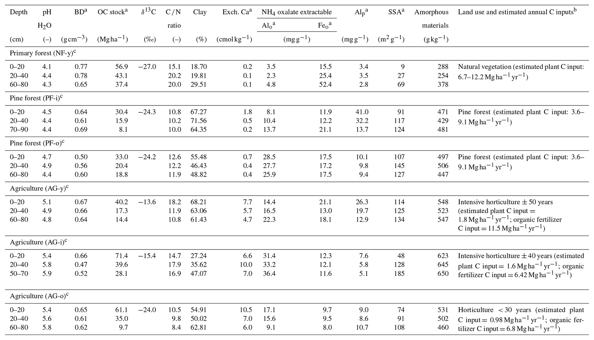 SOIL - Tropical Andosol organic carbon quality and degradability in ...