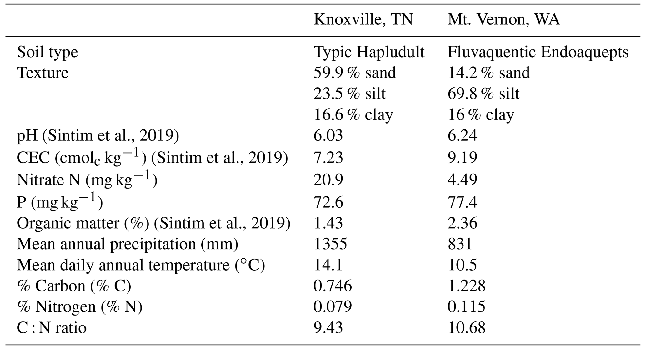 SOIL - Organic and inorganic nitrogen amendments reduce biodegradation ...