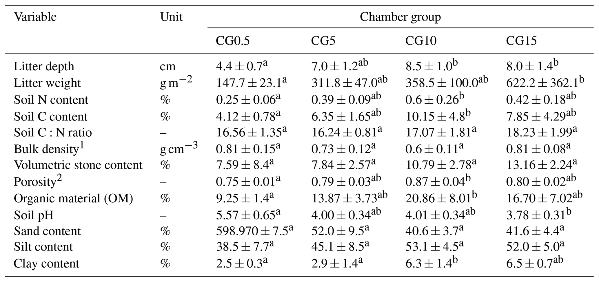 SOIL - Land inclination controls CO2 and N2O fluxes, but not CH4 uptake ...